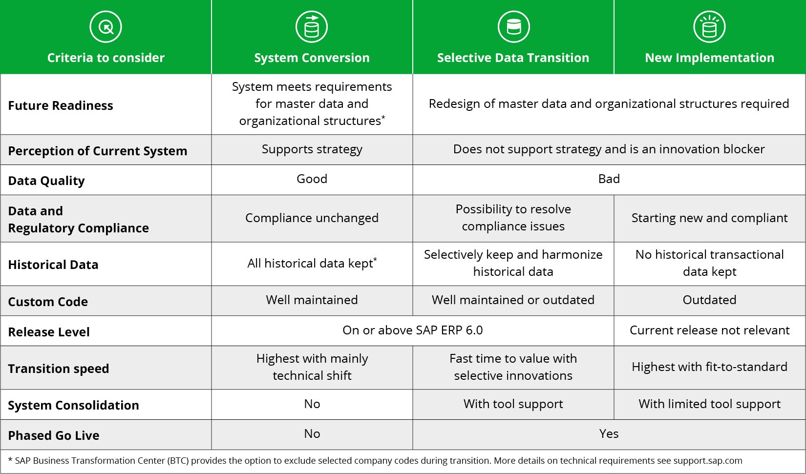 Selective Data Transition Engagement Community